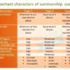 Survivorship Curves: All 3 Types And Their Important Examples